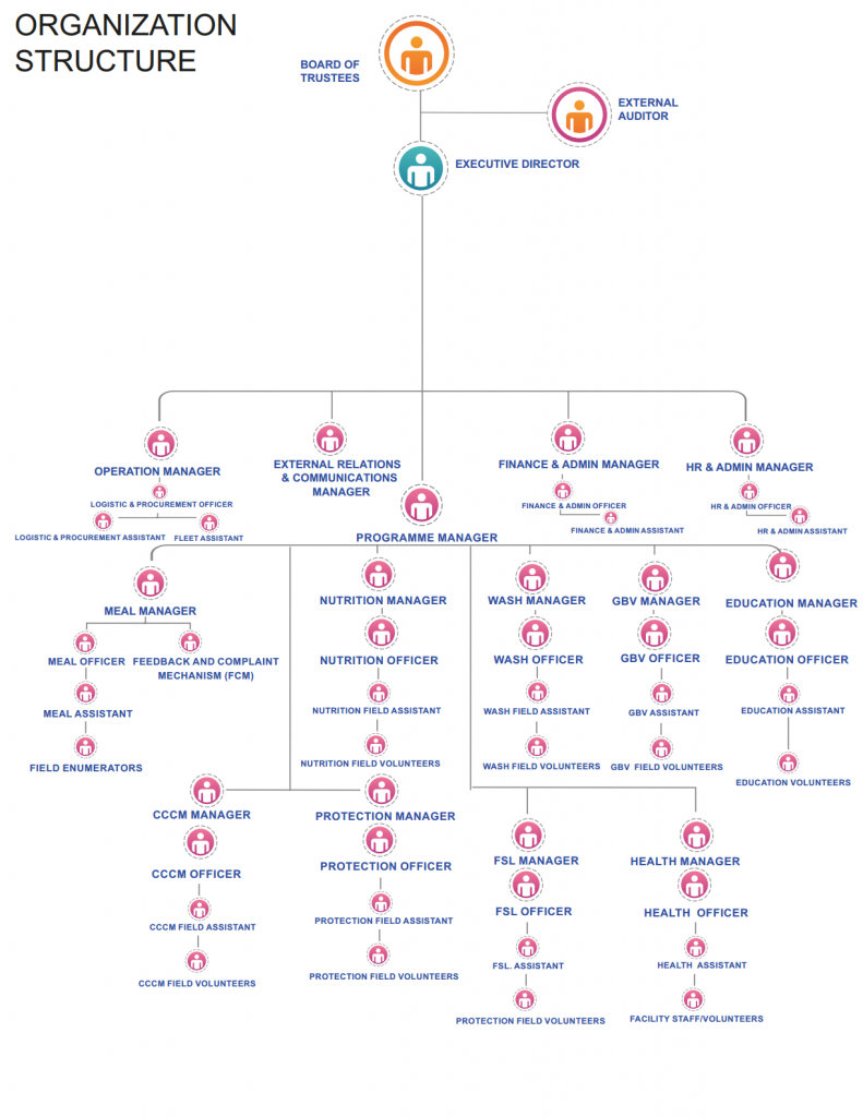 ORGANIZATION STRUCTURE - MULTI AID AND CHARITY INITIATIVE
